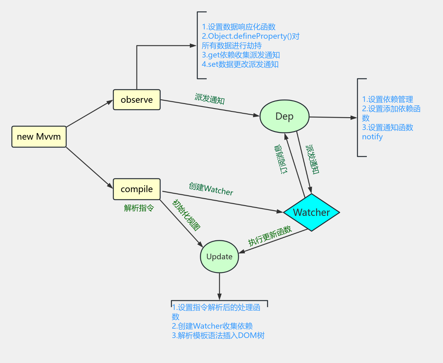 mvvm 流程图模板_ProcessOn思维导图、流程图