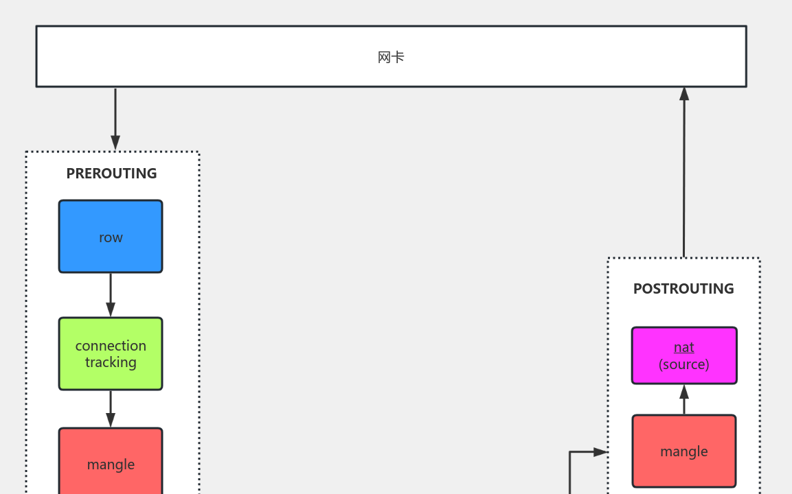 iptables流程图 流程图模板_ProcessOn思维导图、流程图