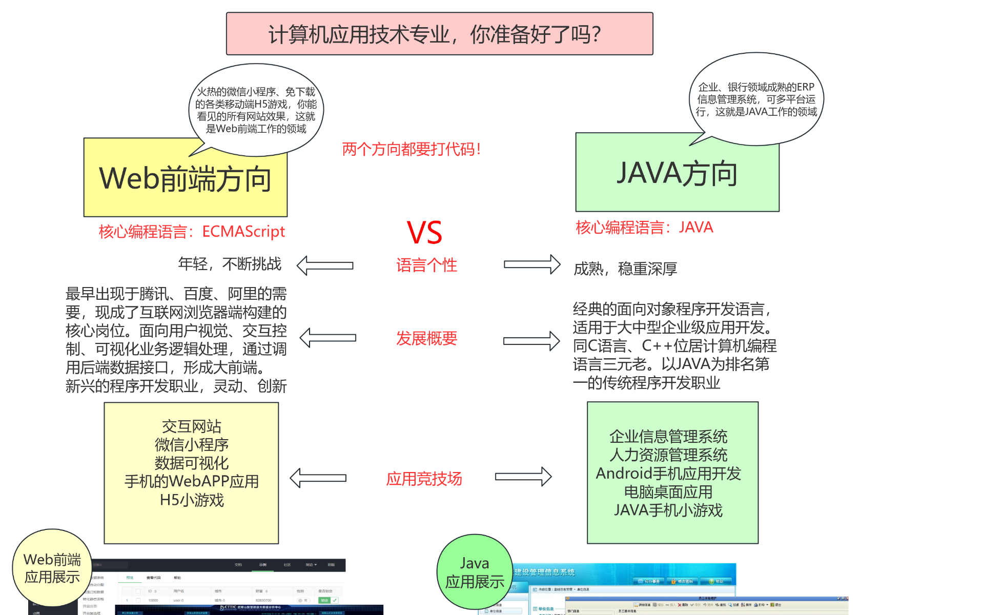 Web前端开发 VS Java开发 流程图模板_ProcessOn思维导图、流程图