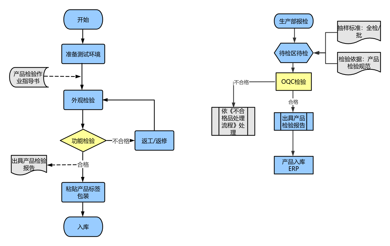 OQC检验流程 流程图模板_ProcessOn思维导图、流程图