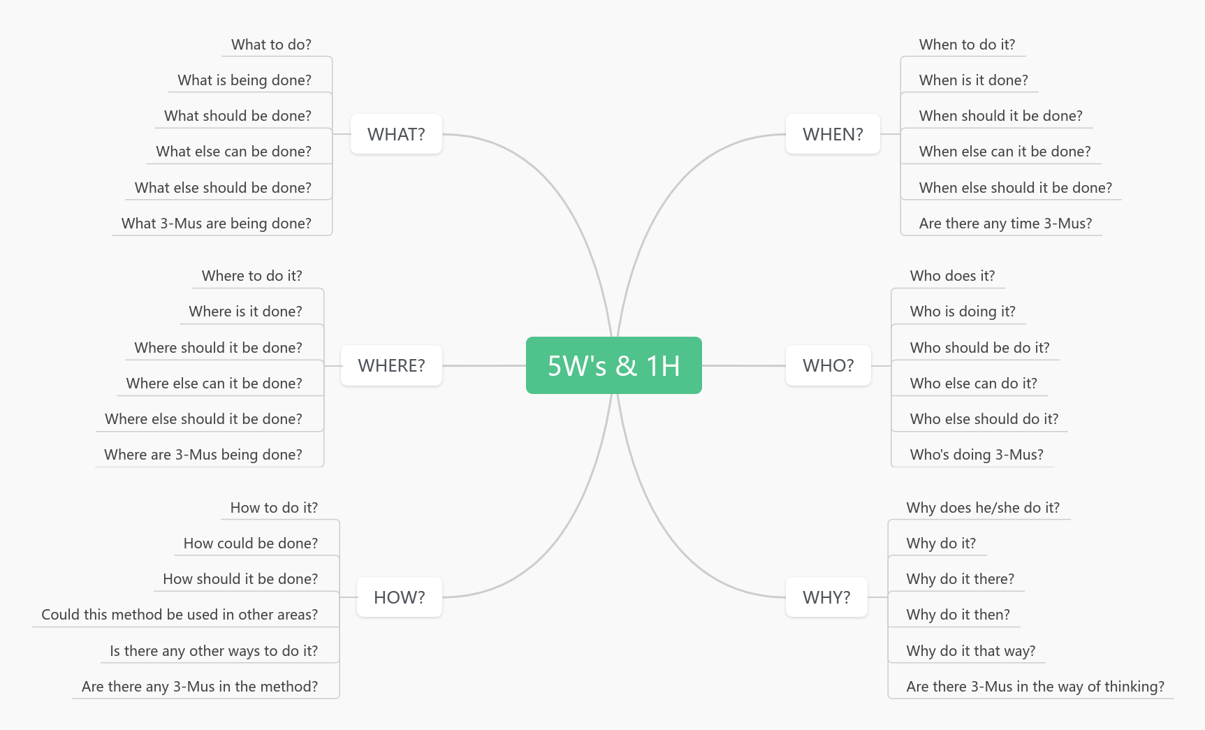 5W&1H Mind Map 思维导图模板_ProcessOn思维导图、流程图
