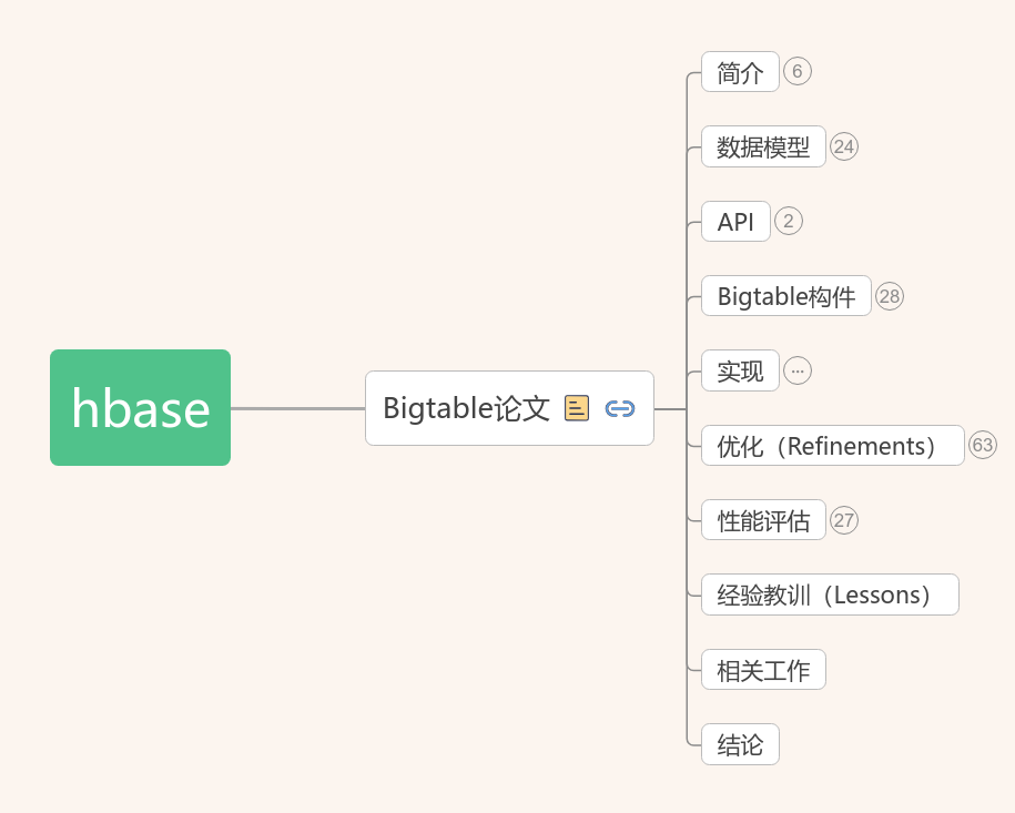 hbase（bigtable论文解读） 思维导图模板_ProcessOn思维导图、流程图