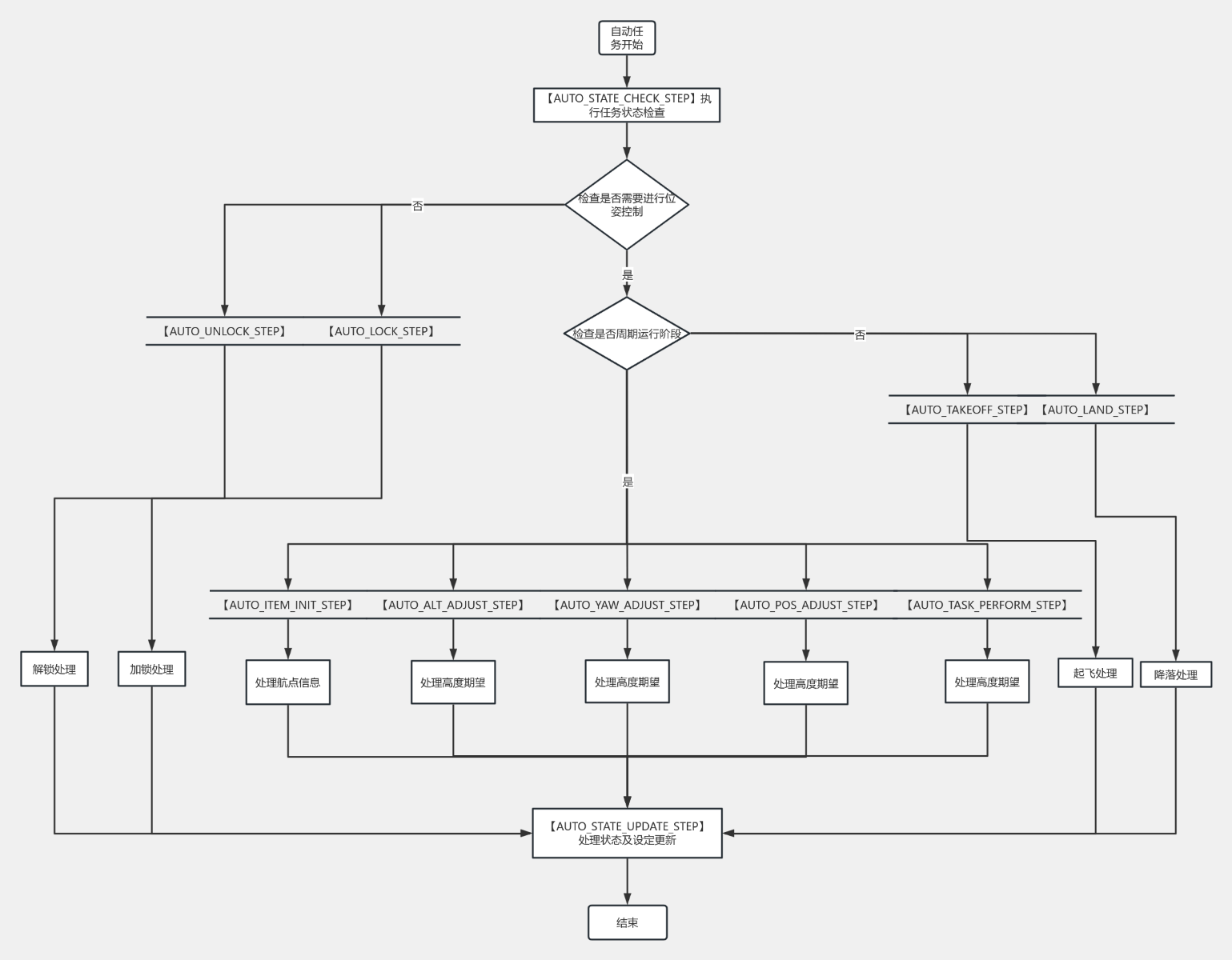 Auto_task_state_machine 流程图模板_ProcessOn思维导图、流程图