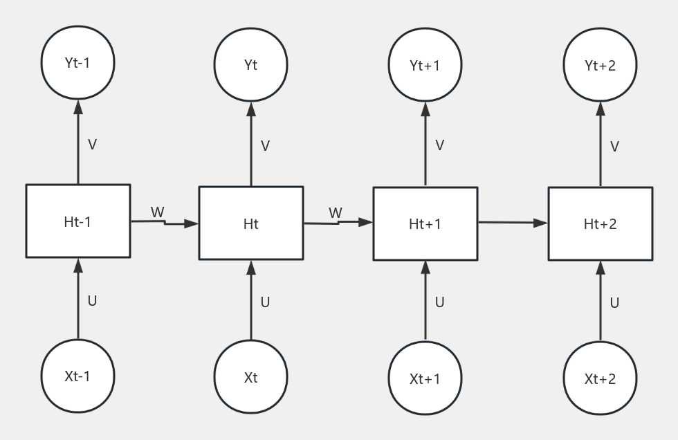 RNN网络结构 流程图模板_ProcessOn思维导图、流程图