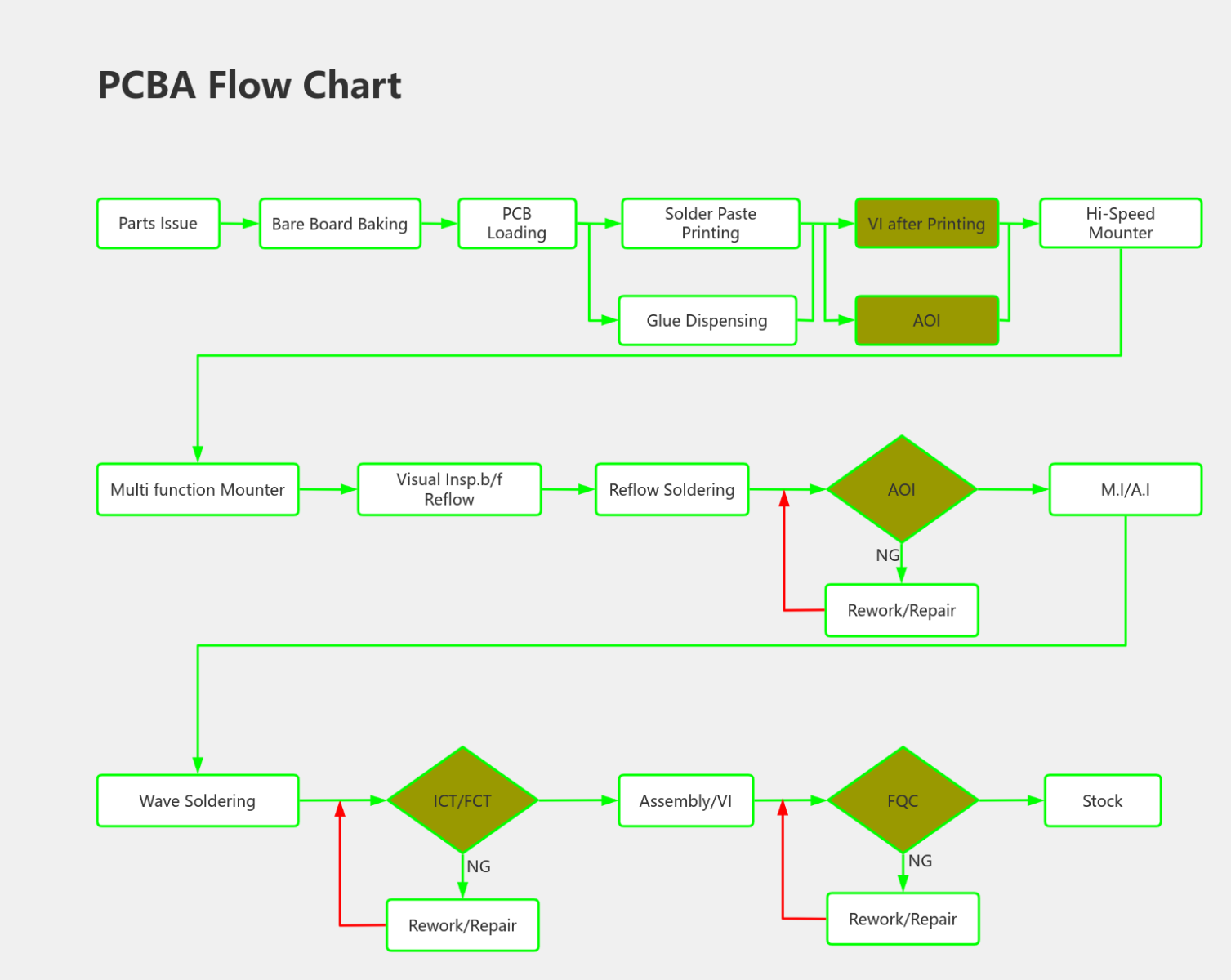 PCBA Flow Chart 流程图模板_ProcessOn思维导图、流程图