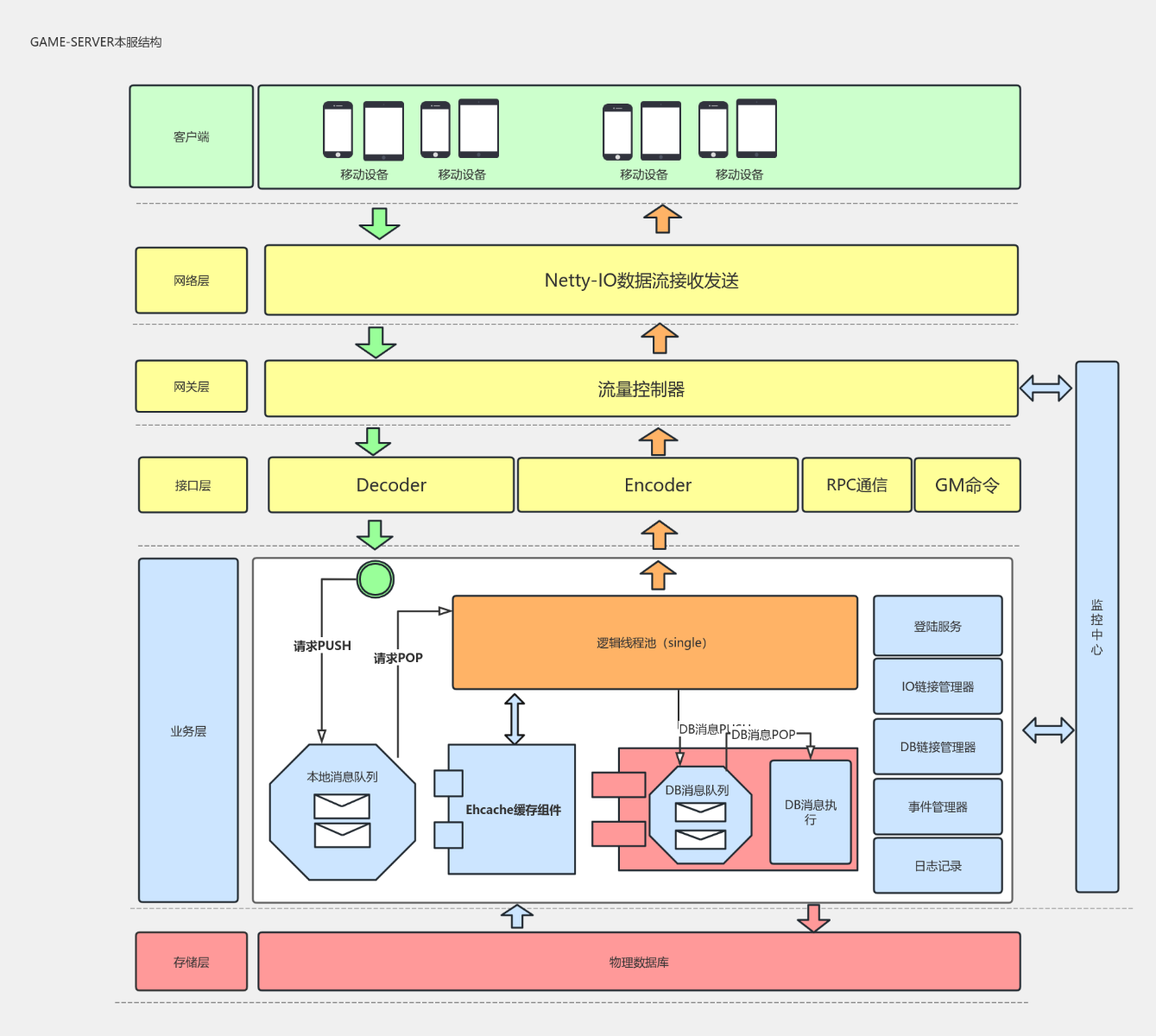 SERVER-LOCAL 流程图模板_ProcessOn思维导图、流程图