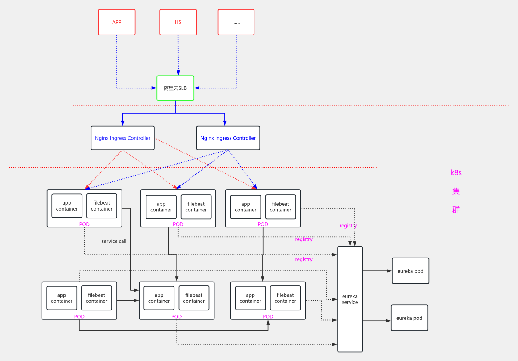 k8s应用部署架构图 案例1 流程图模板_ProcessOn思维导图、流程图