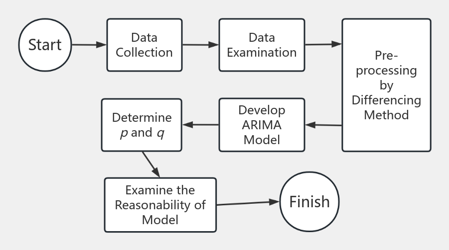 ARIMA Procedure 流程图模板_ProcessOn思维导图、流程图