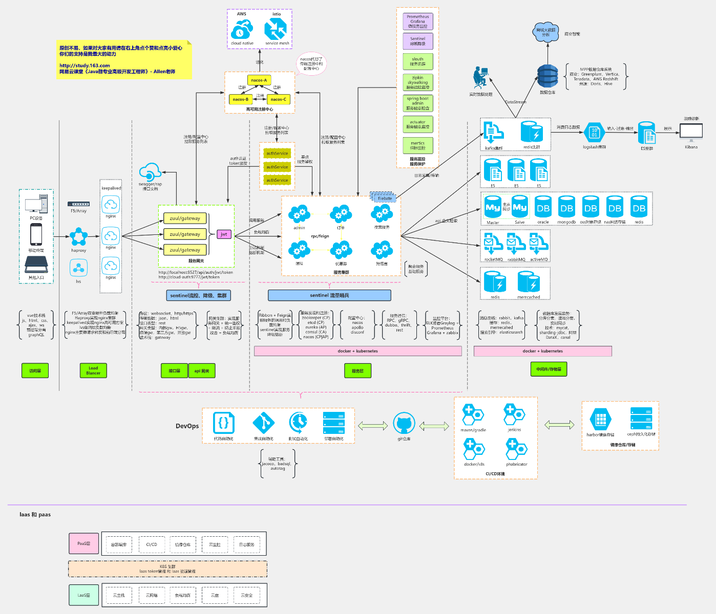 Spring Cloud分布式微服务+容器化+DevOps技术架构图 流程图模板_ProcessOn思维导图、流程图