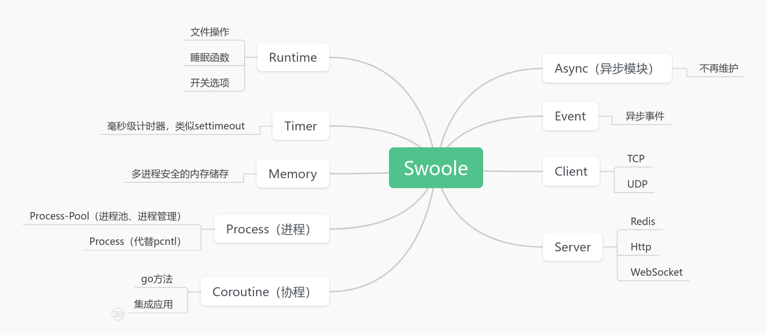Swoole功能结构 思维导图模板_ProcessOn思维导图、流程图