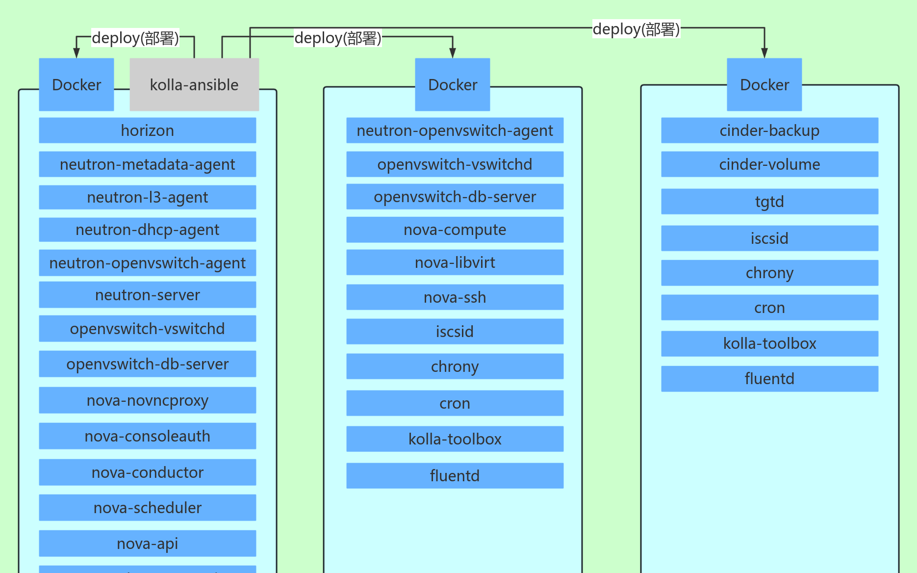 kolla-ansible部署结构图 流程图模板_ProcessOn思维导图、流程图