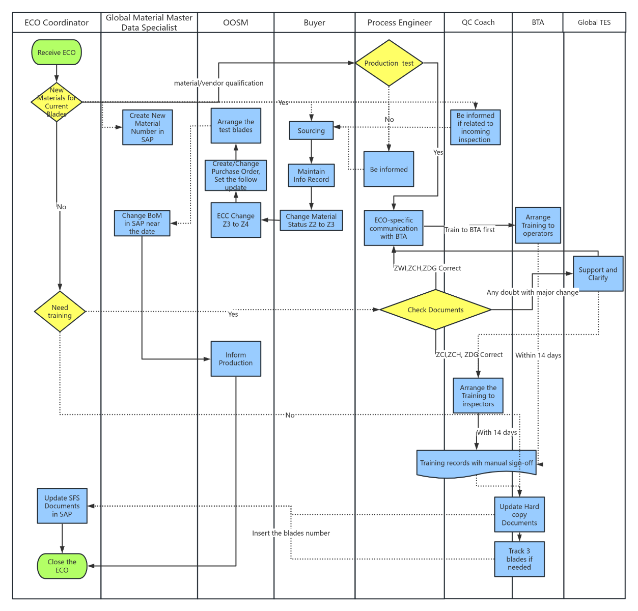 MRM Process Workflow 流程图模板_ProcessOn思维导图、流程图