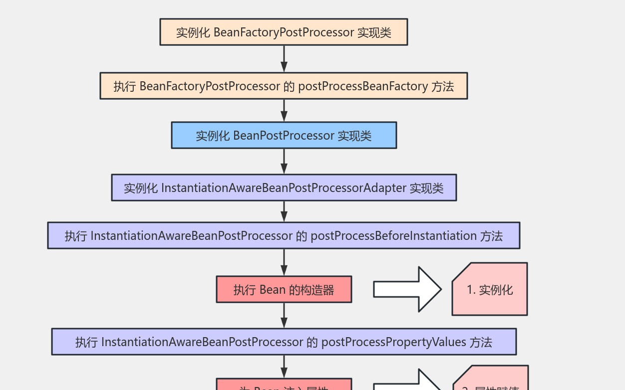 Spring Bean 生命周期流程图 流程图模板_ProcessOn思维导图、流程图