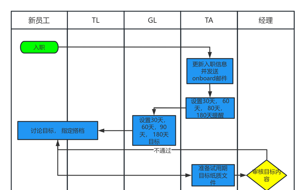 MRM Process Workflow 流程图模板_ProcessOn思维导图、流程图