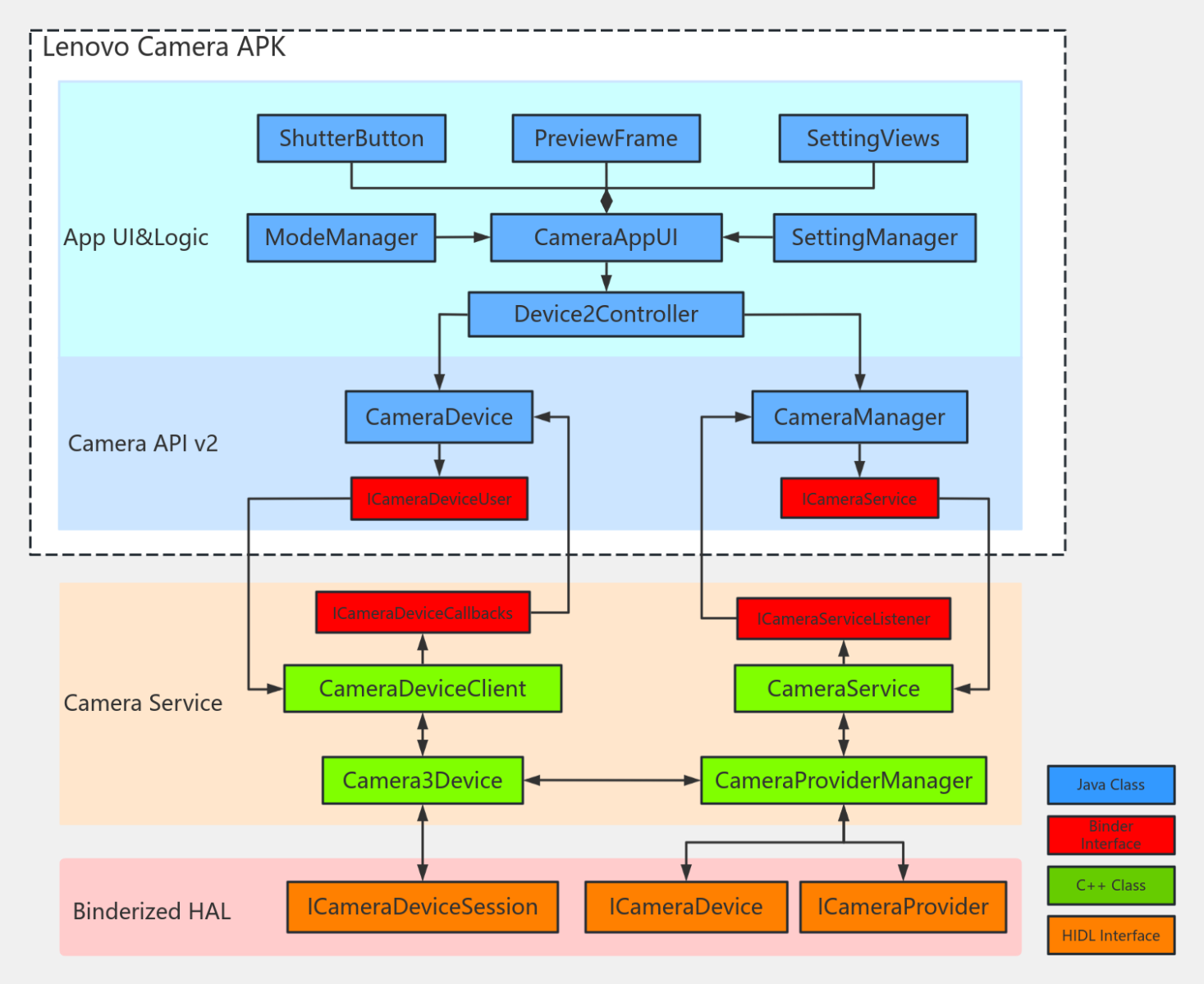 Android Camera Architecture 流程图模板_ProcessOn思维导图、流程图