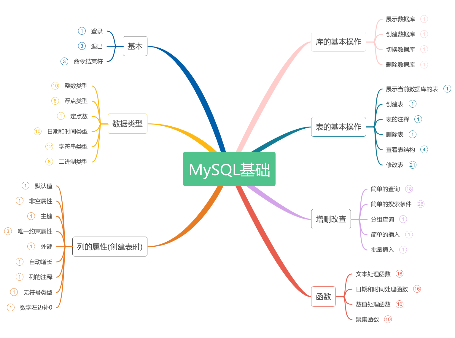 MySQL基础 思维导图模板_ProcessOn思维导图、流程图