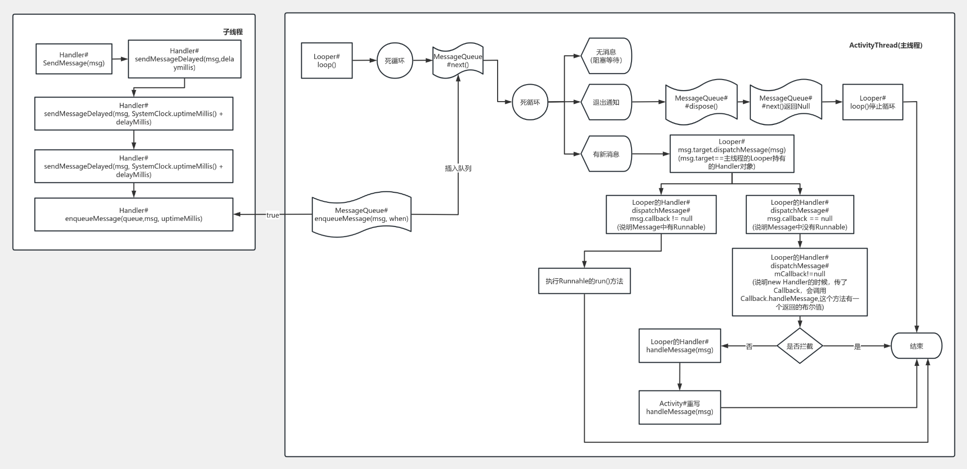 Handler消息处理机制 流程图模板_ProcessOn思维导图、流程图