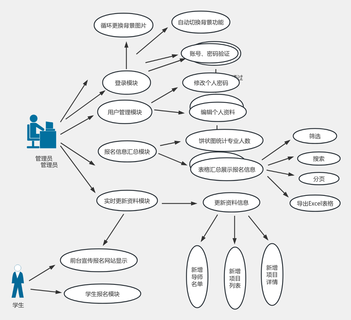 系统功能用例图 流程图模板_ProcessOn思维导图、流程图