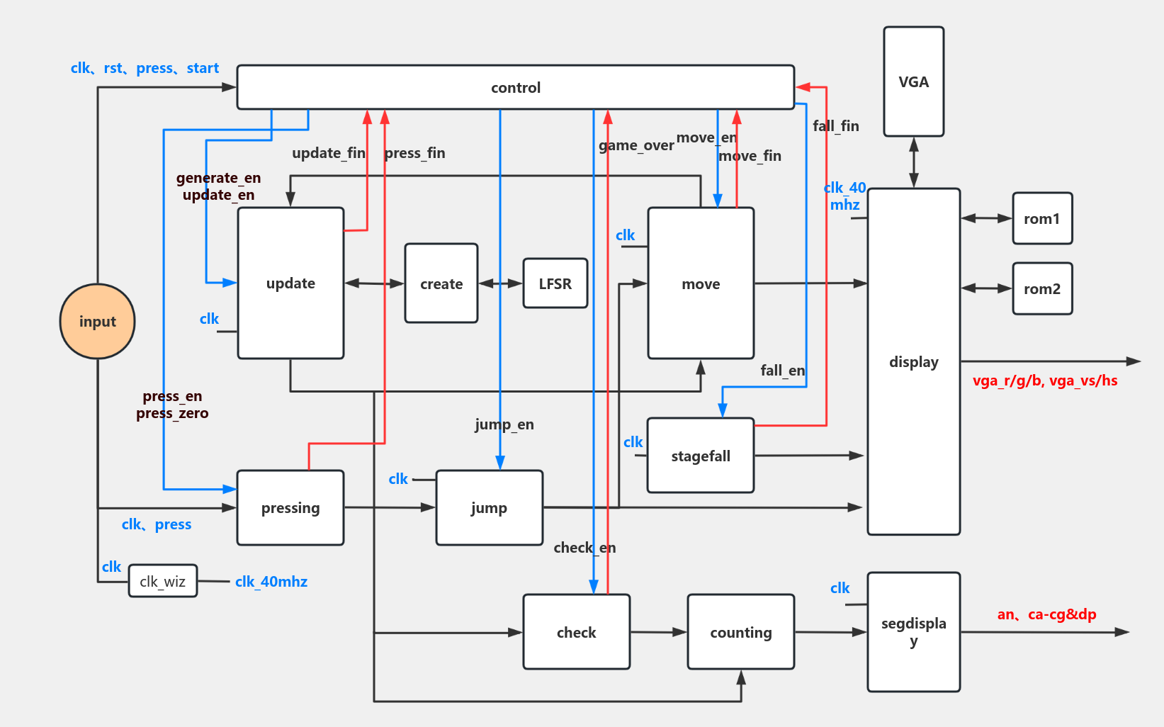 跳一跳verilog版 - 模块电路实现 流程图模板_ProcessOn思维导图、流程图