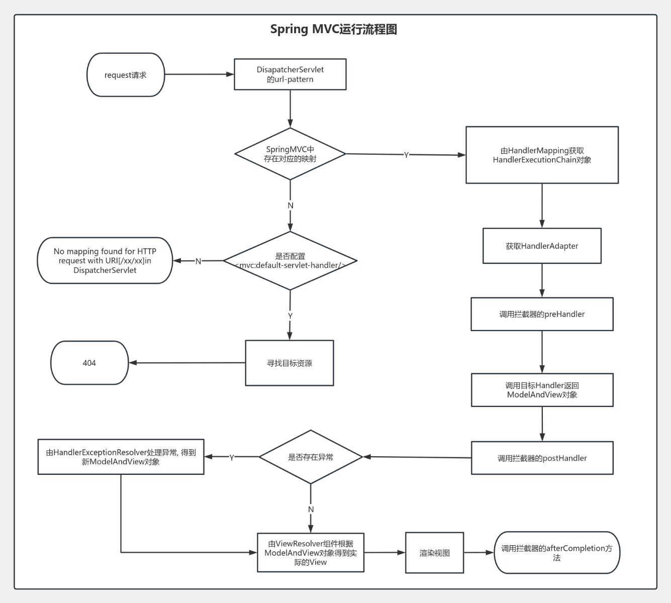 Spring MVC运行流程图 流程图模板_ProcessOn思维导图、流程图