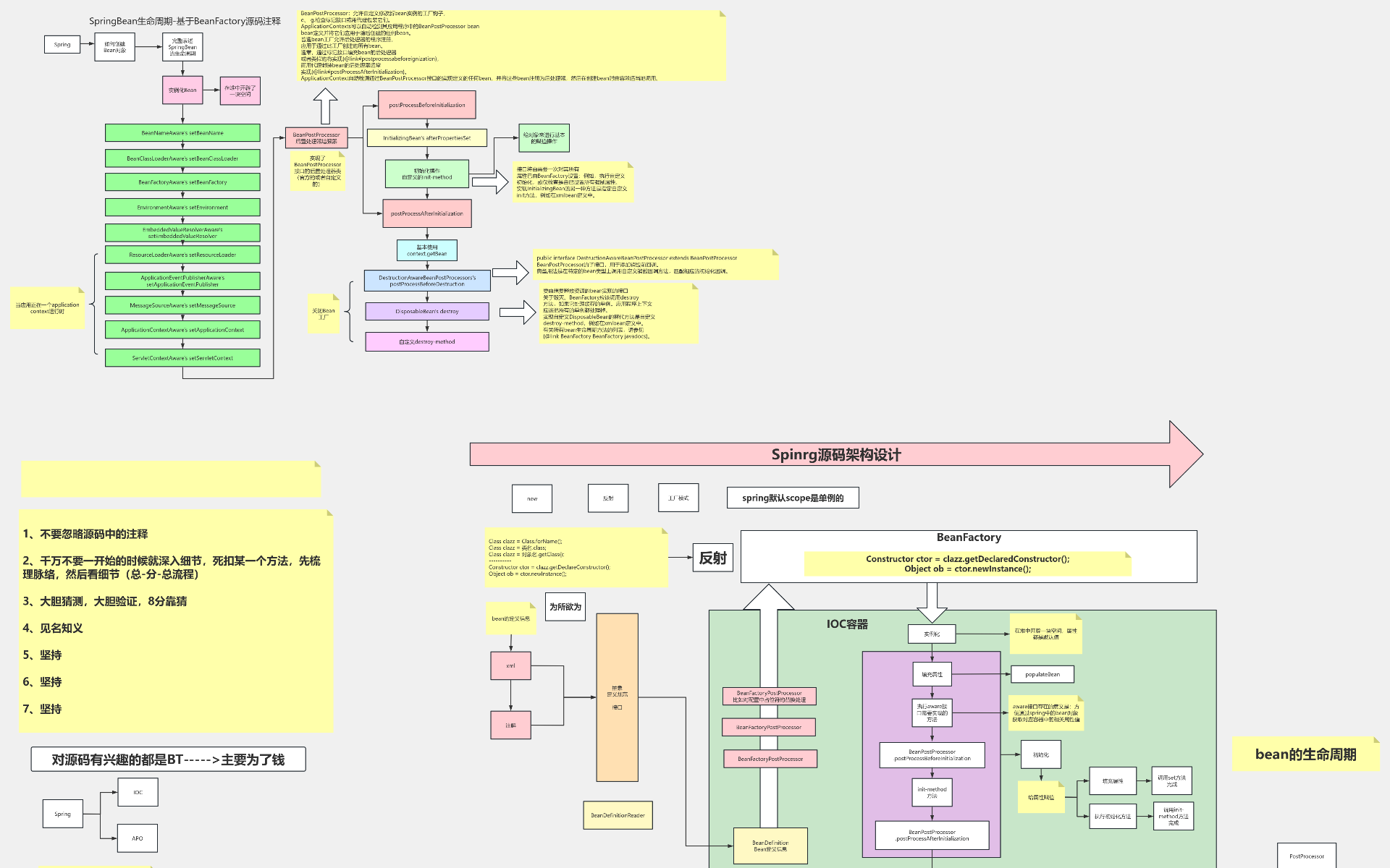 SpringBean生命周期 流程图模板_ProcessOn思维导图、流程图