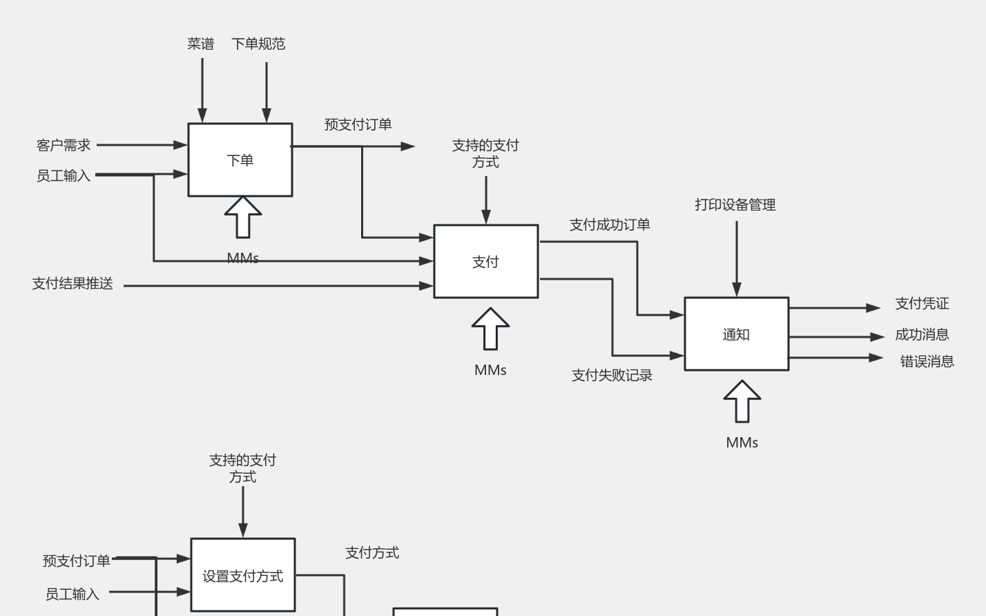 单次付款IDEF0 流程图模板_ProcessOn思维导图、流程图