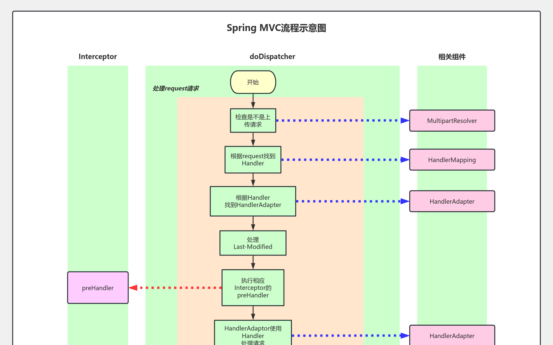 spring mvc源码分析流程示意图 流程图模板_ProcessOn思维导图、流程图