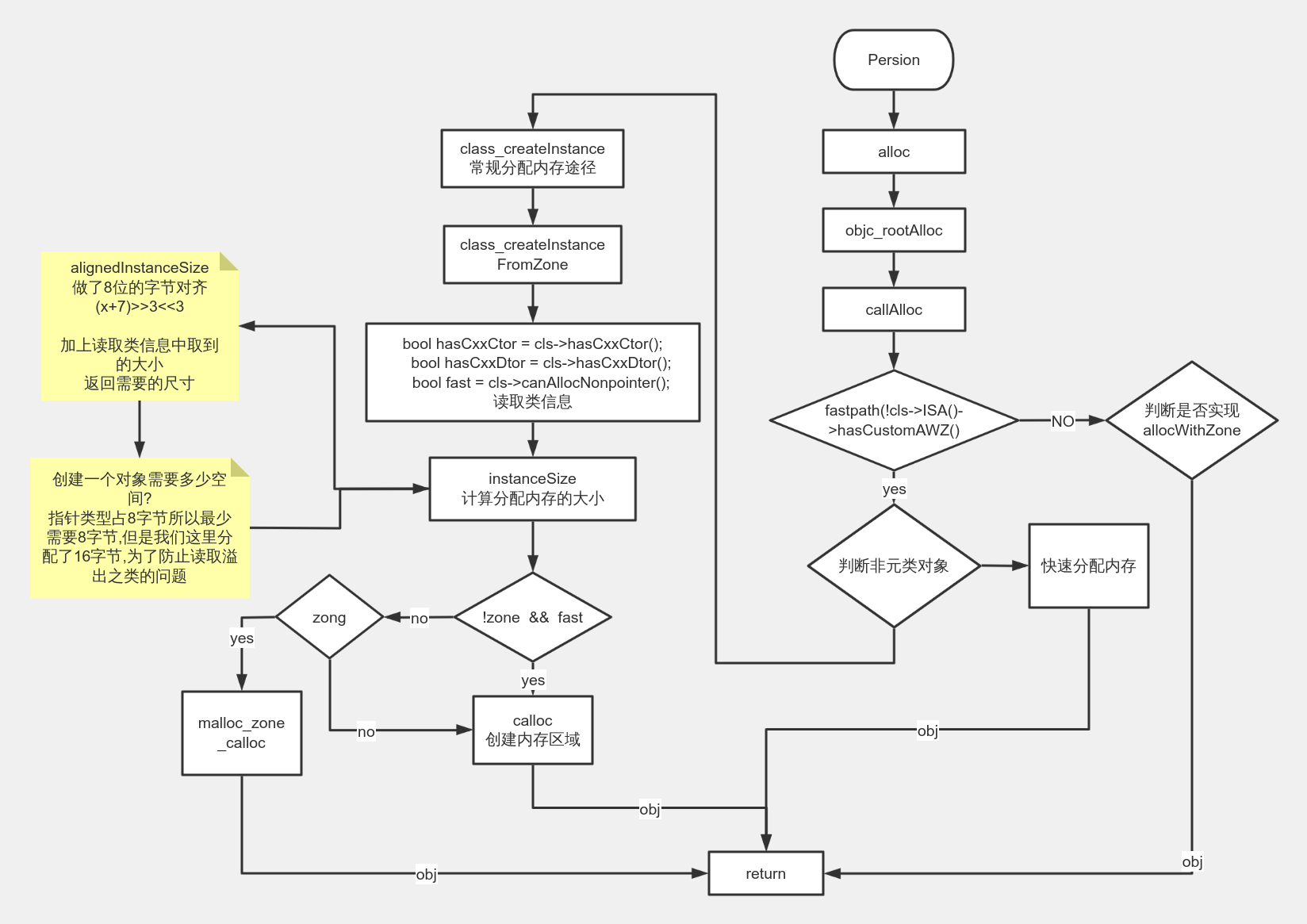 iOS 对象的alloc流程 流程图模板_ProcessOn思维导图、流程图