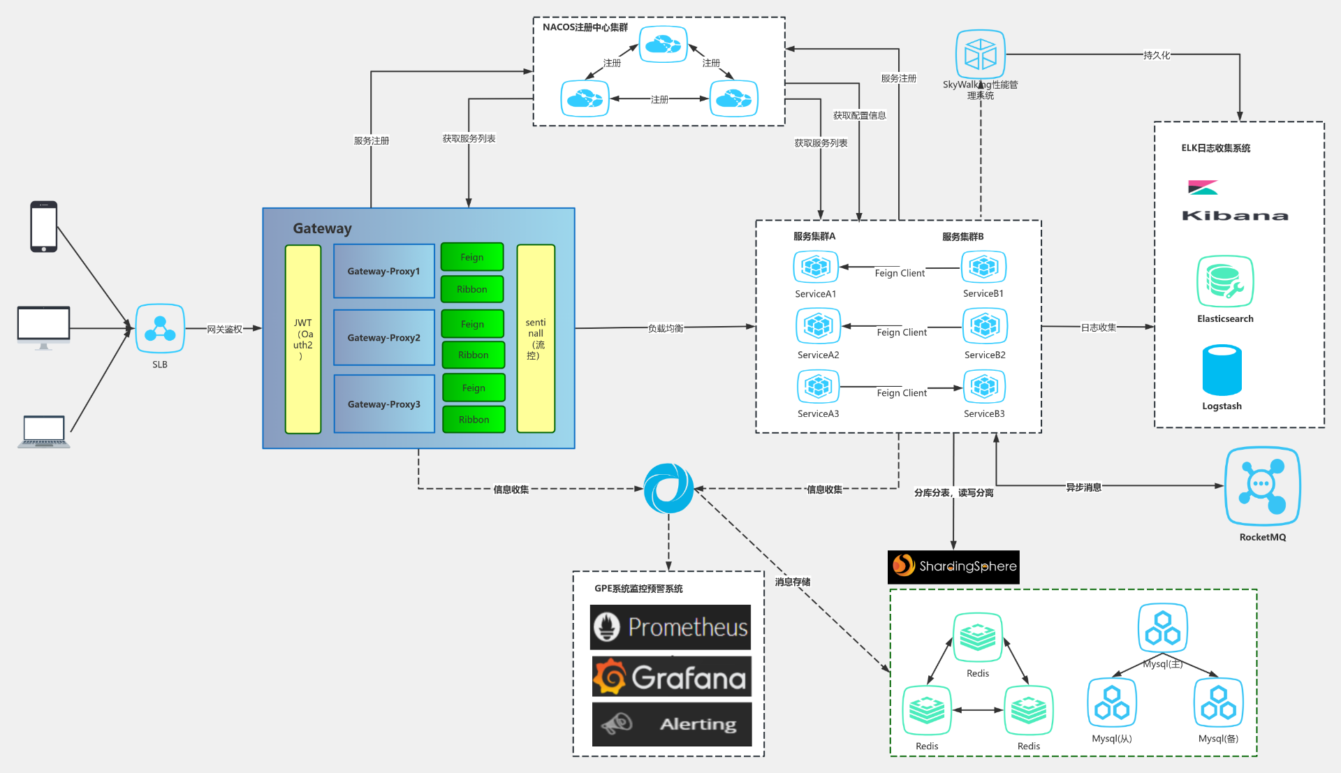 Spring Cloud微服务架构设计 流程图模板_ProcessOn思维导图、流程图