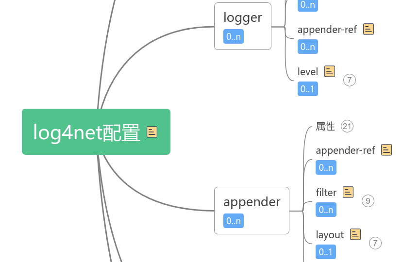 log4net配置 思维导图模板_ProcessOn思维导图、流程图
