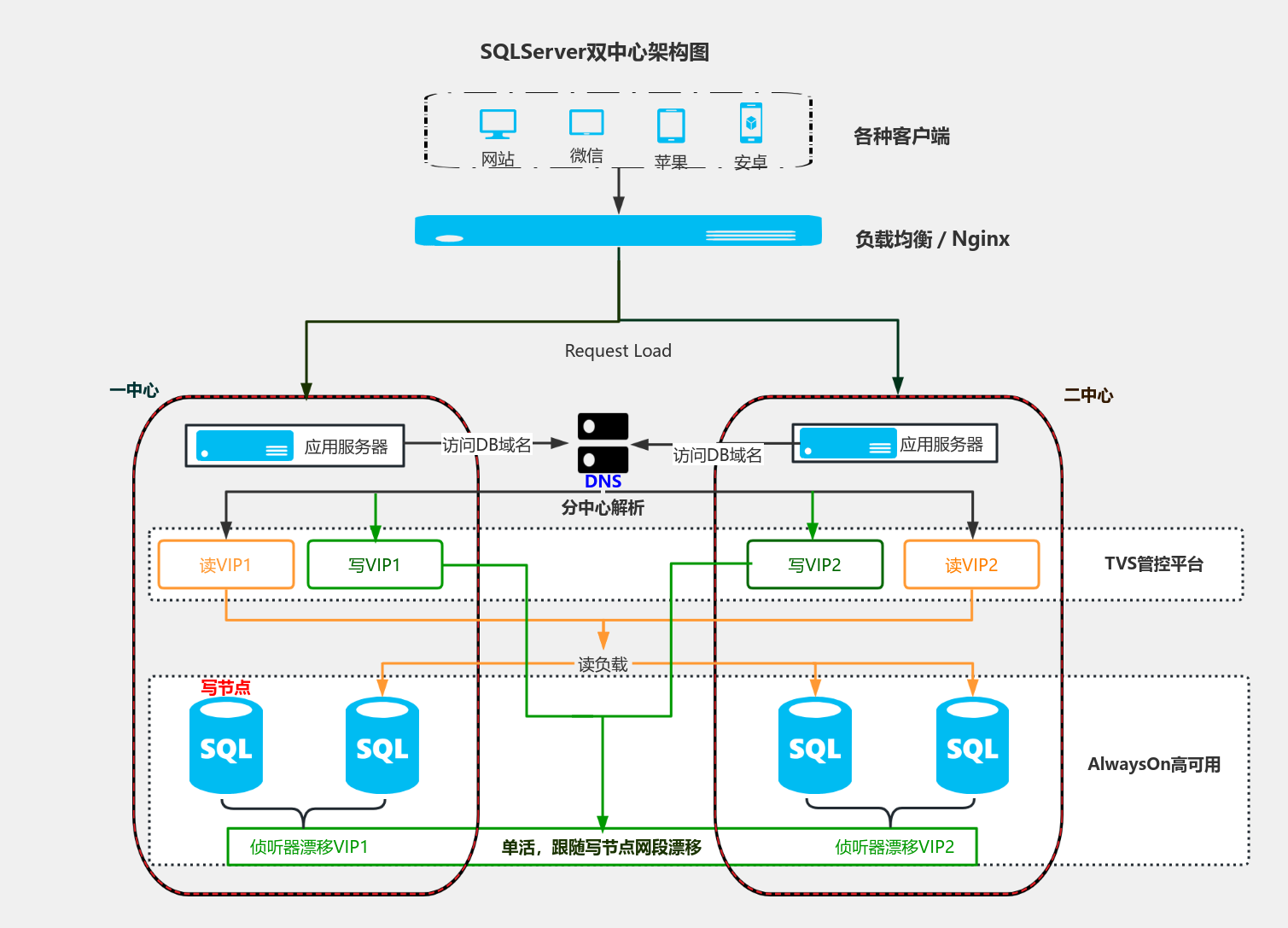 SQLServer双中心部署架构图 流程图模板_ProcessOn思维导图、流程图