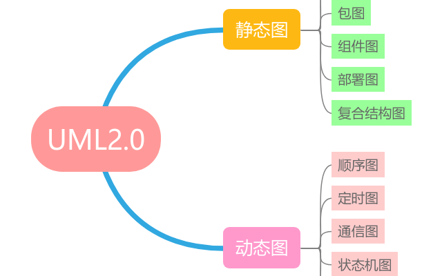 UML2.0 思维导图模板_ProcessOn思维导图、流程图