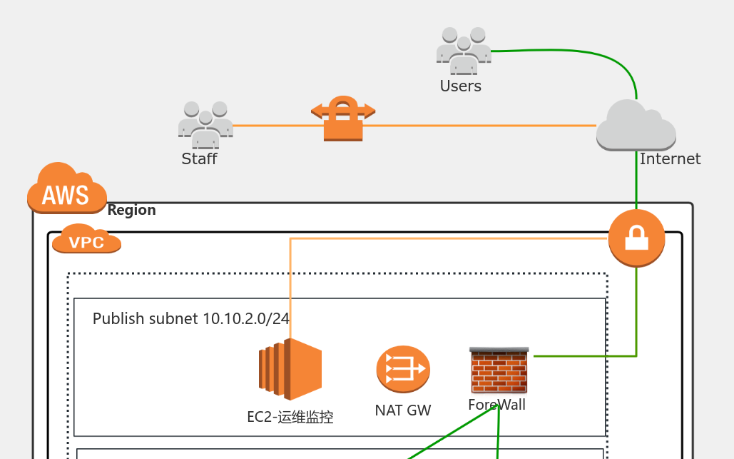 数据平台网络拓扑-AWS 流程图模板_ProcessOn思维导图、流程图