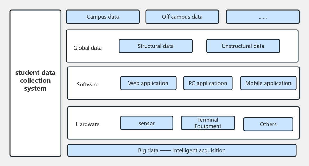 student data collection system 流程图模板_ProcessOn思维导图、流程图