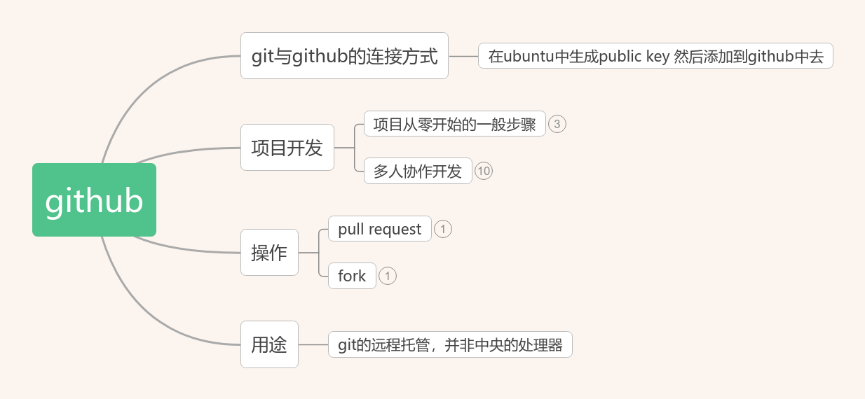github 思维导图模板_ProcessOn思维导图、流程图