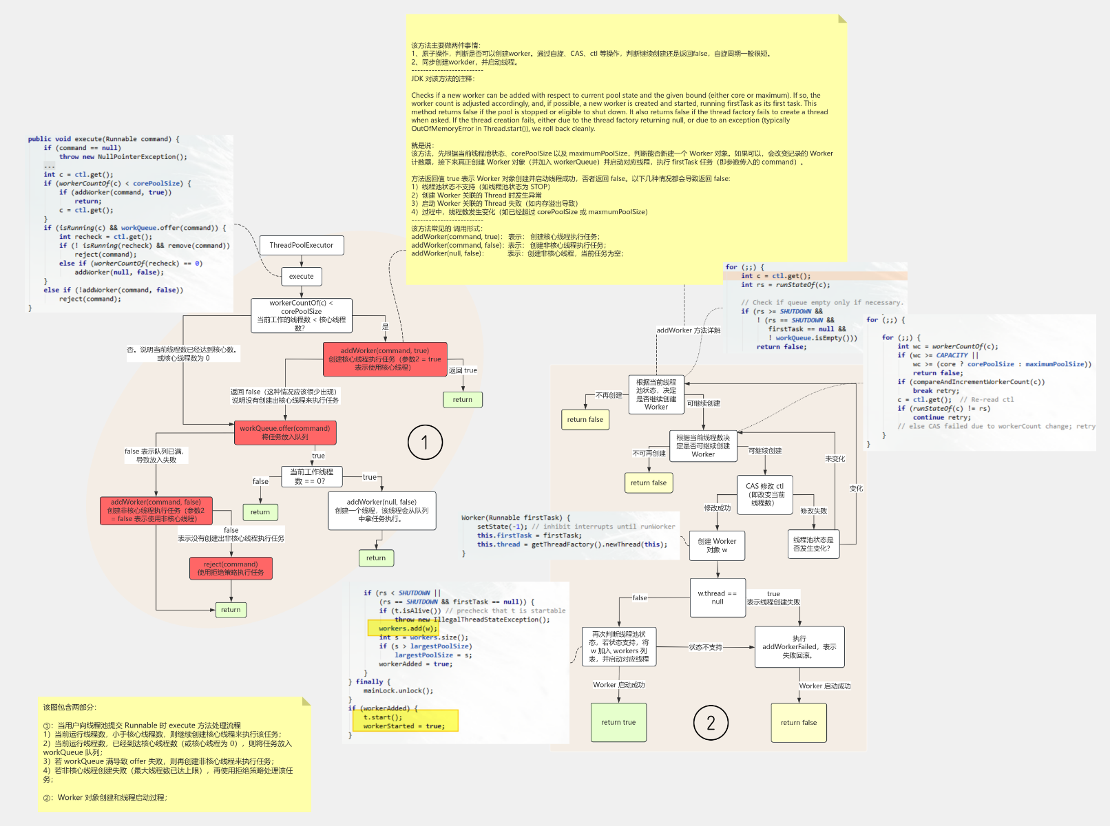 ThreadPoolExecutor.execute 方法调用流程 流程图模板_ProcessOn思维导图、流程图