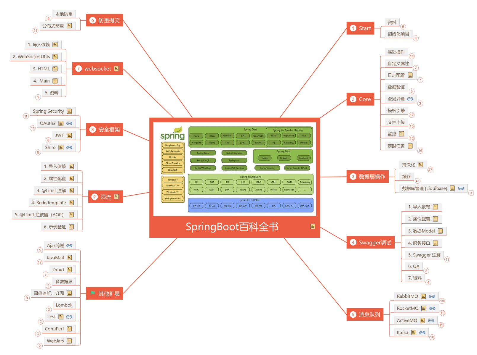 SpringBoot百科全书 思维导图模板_ProcessOn思维导图、流程图