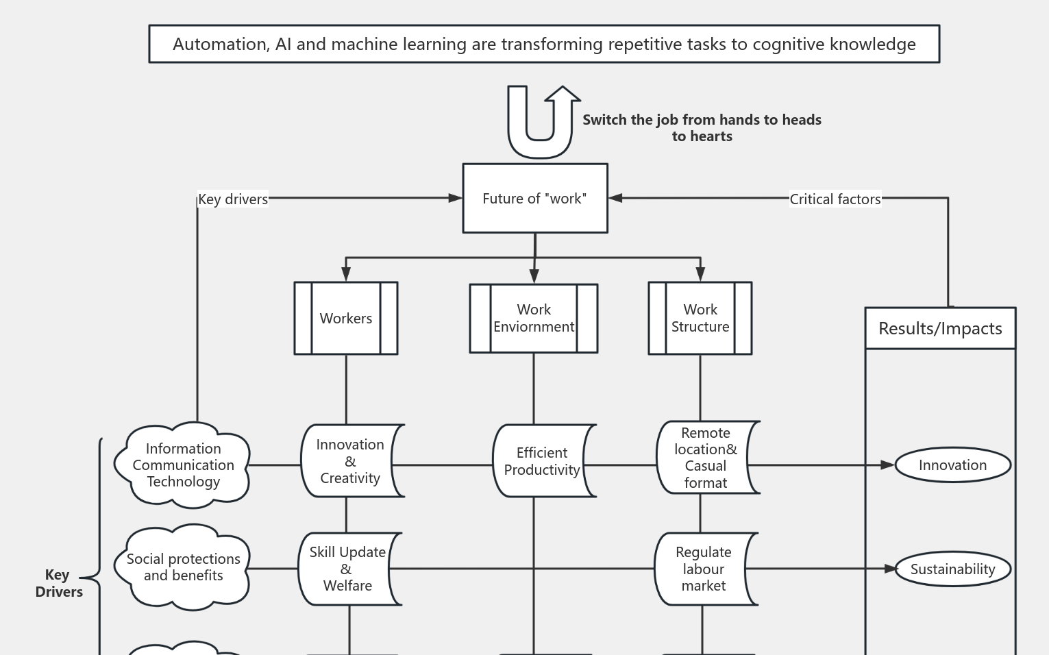 Future of "work" Framework 流程图模板_ProcessOn思维导图、流程图