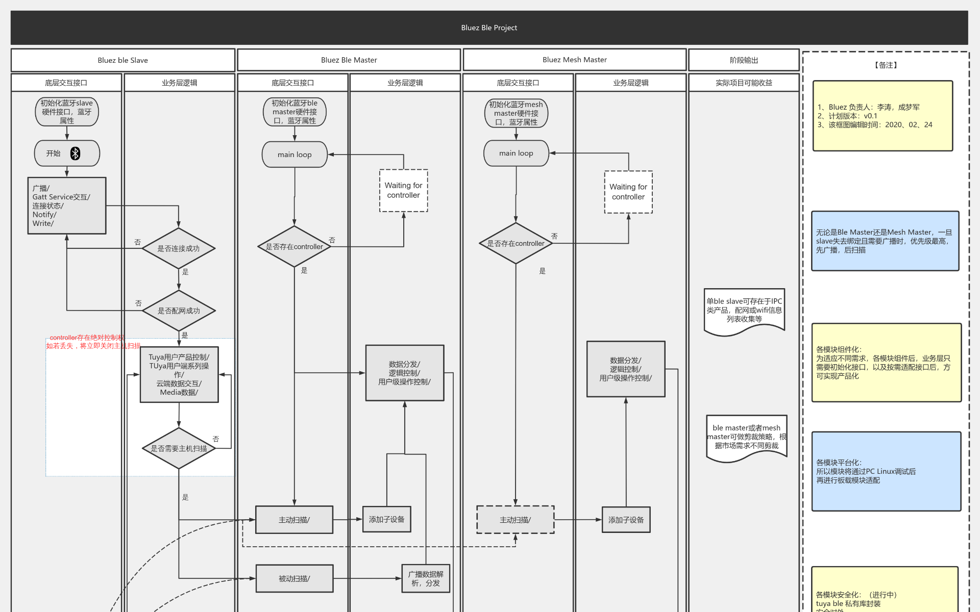Bluez Ble Project 流程图模板_ProcessOn思维导图、流程图