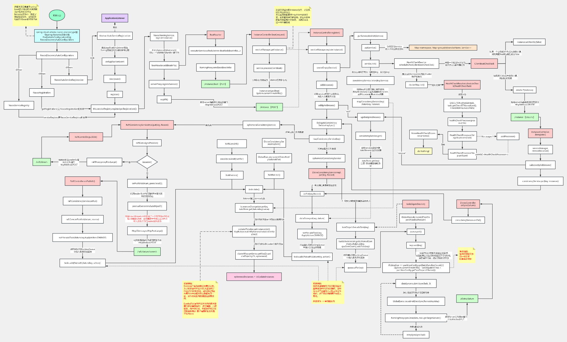 Nacos服务注册源码 流程图模板_ProcessOn思维导图、流程图
