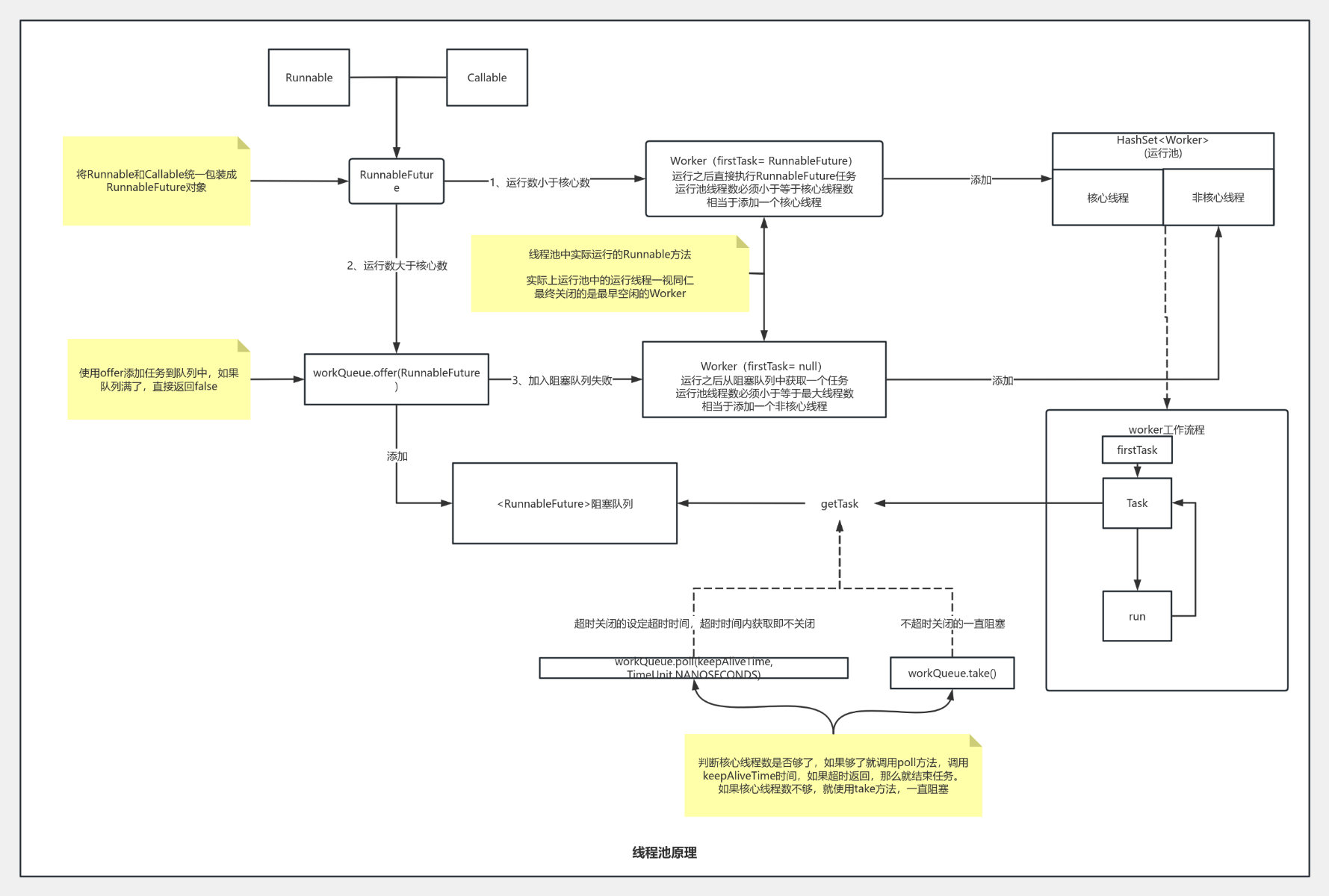 线程池：ThreadPoolExecutor原理 流程图模板_ProcessOn思维导图、流程图