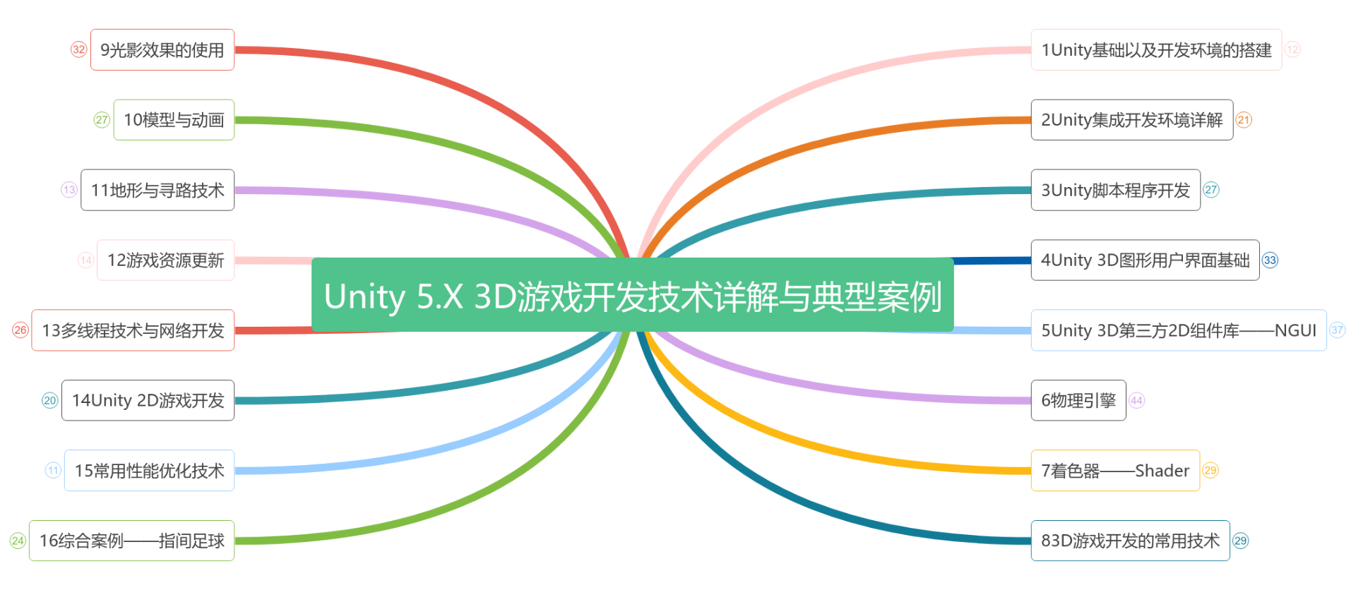 Unity 5.X 3D游戏开发技术详解与典型案例 思维导图模板_ProcessOn思维导图、流程图