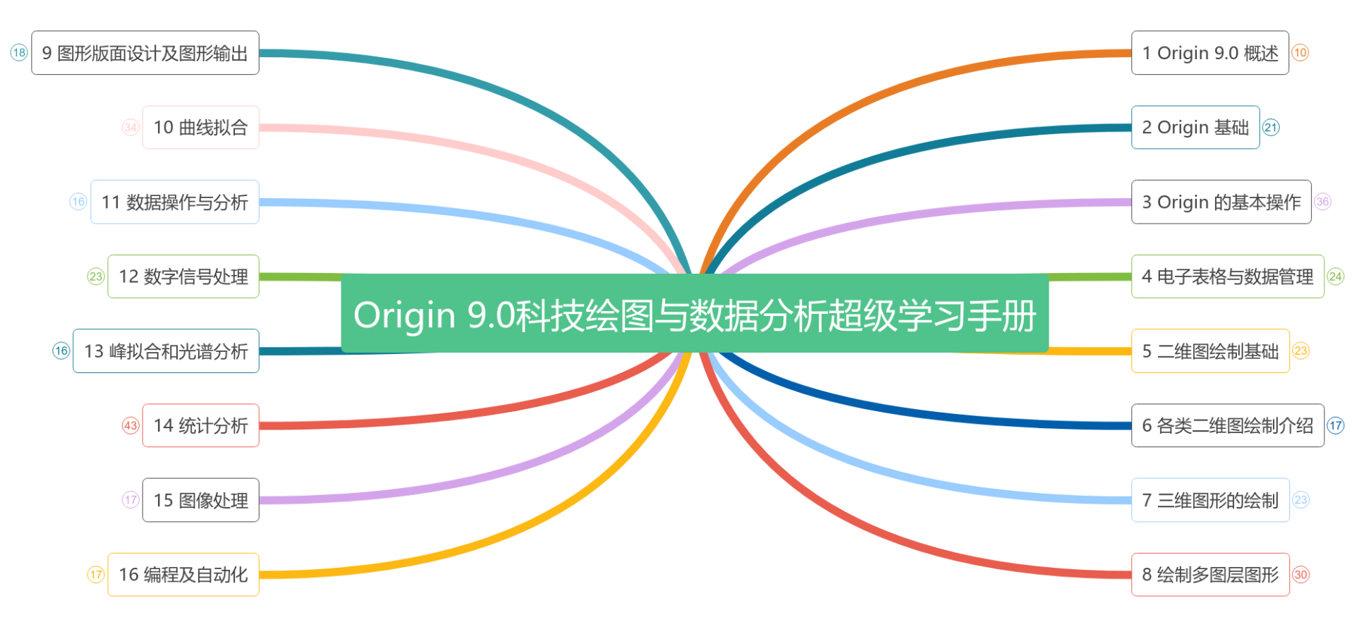 Origin9.0学习手册 思维导图模板_ProcessOn思维导图、流程图