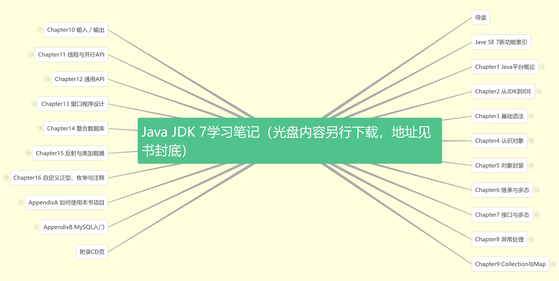 Java JDK 7学习笔记（光盘内容另行下载，地址见书封底） 思维导图模板_ProcessOn思维导图、流程图