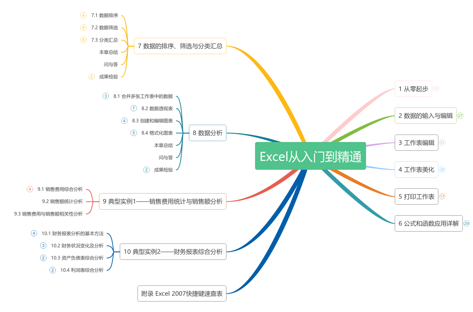Excel从入门到精通 思维导图模板processon思维导图、流程图 