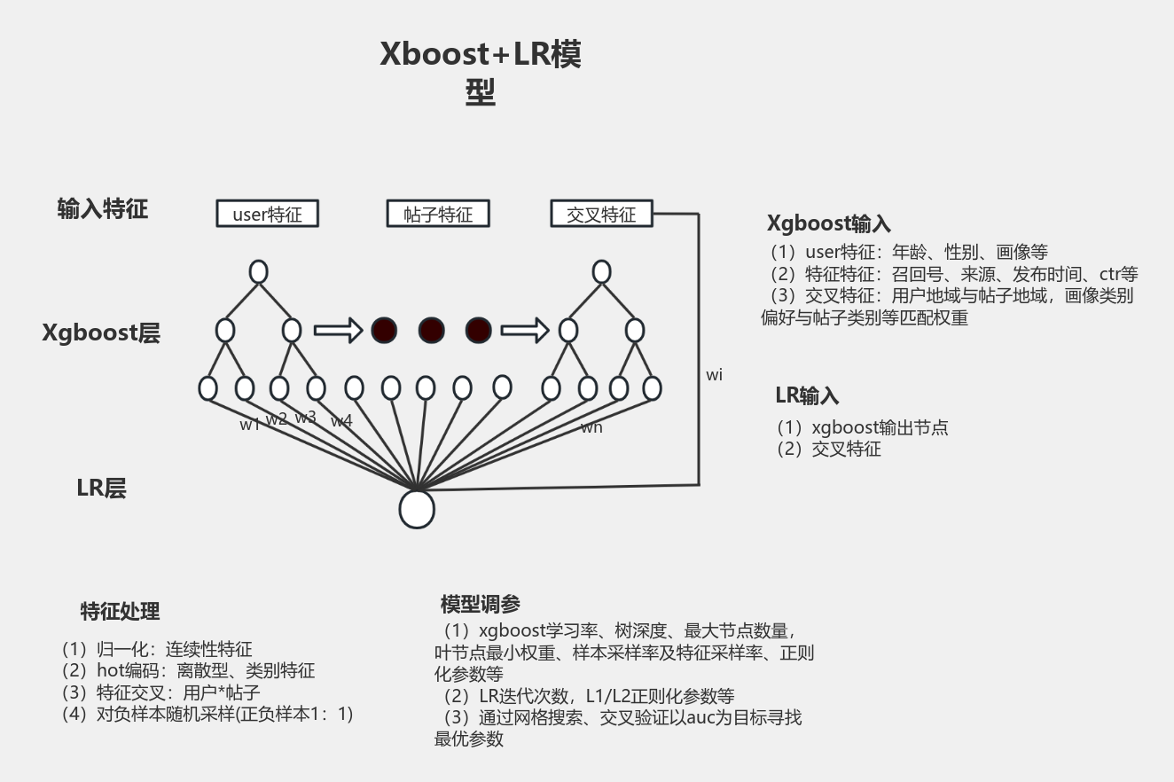 Xgboost+LR模型 流程图模板_ProcessOn思维导图、流程图