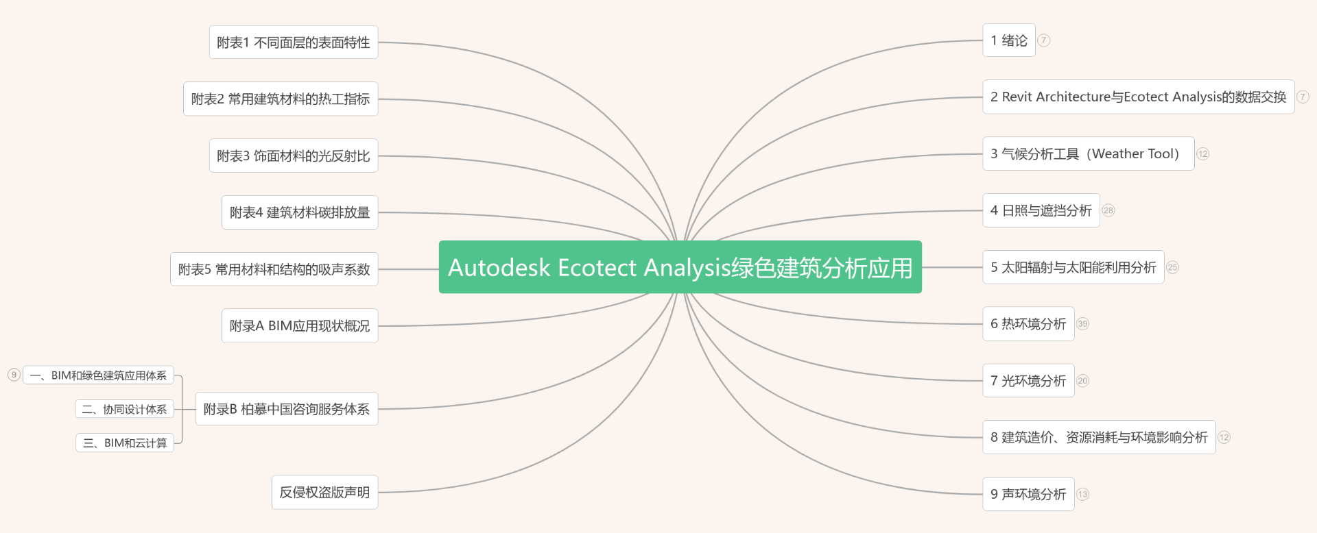 Autodesk Ecotect Analysis绿色建筑分析应用 思维导图模板_ProcessOn思维导图、流程图
