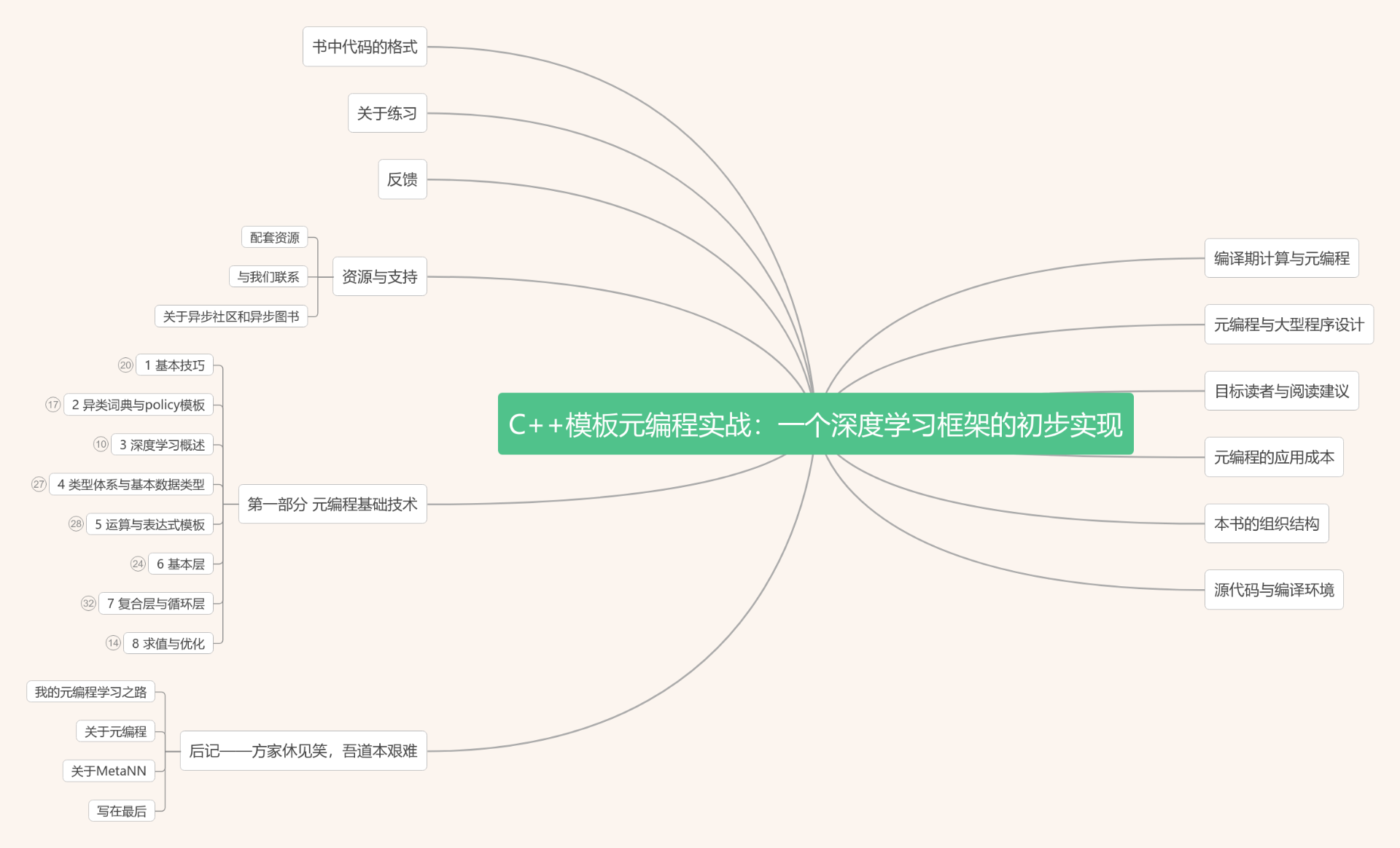 C 模板元编程实战 思维导图模板 Processon思维导图、流程图