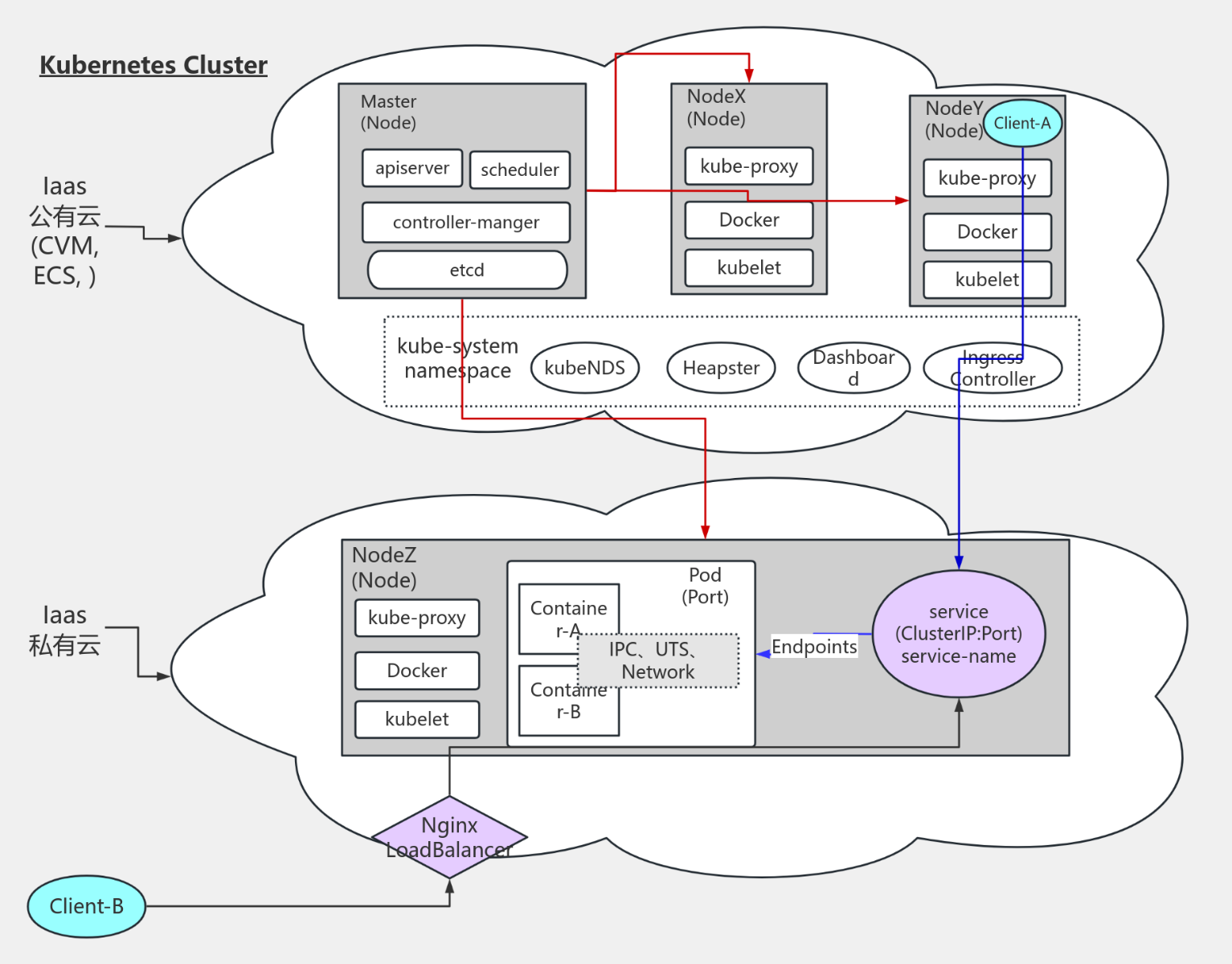 kubernetes 集群架构图 流程图模板_ProcessOn思维导图、流程图