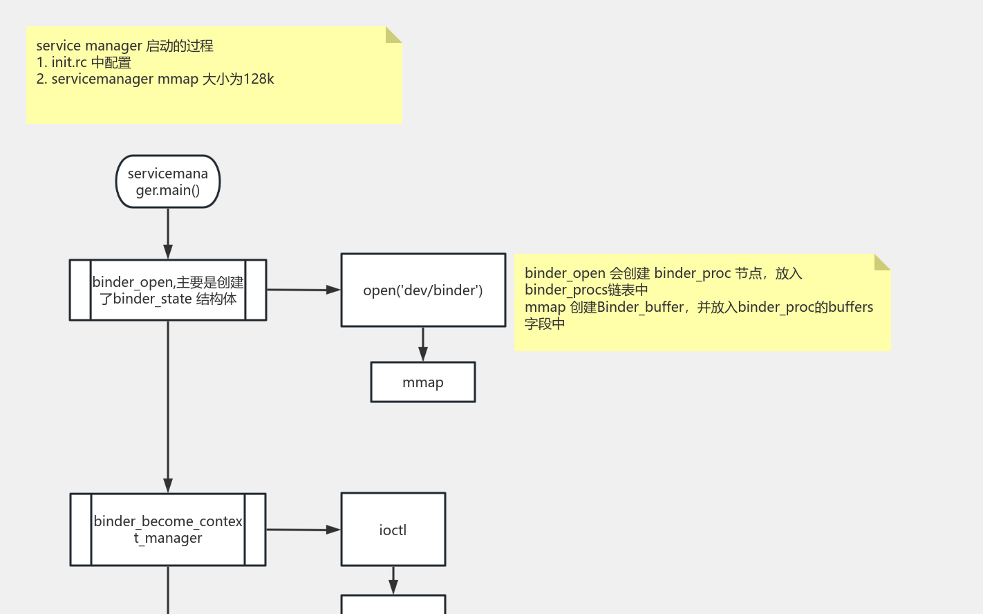 service manager 流程图模板_ProcessOn思维导图、流程图